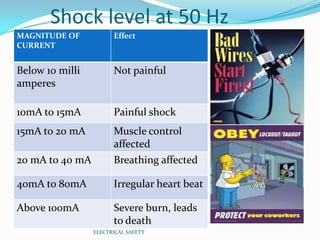 Electrical safety gen | PPT