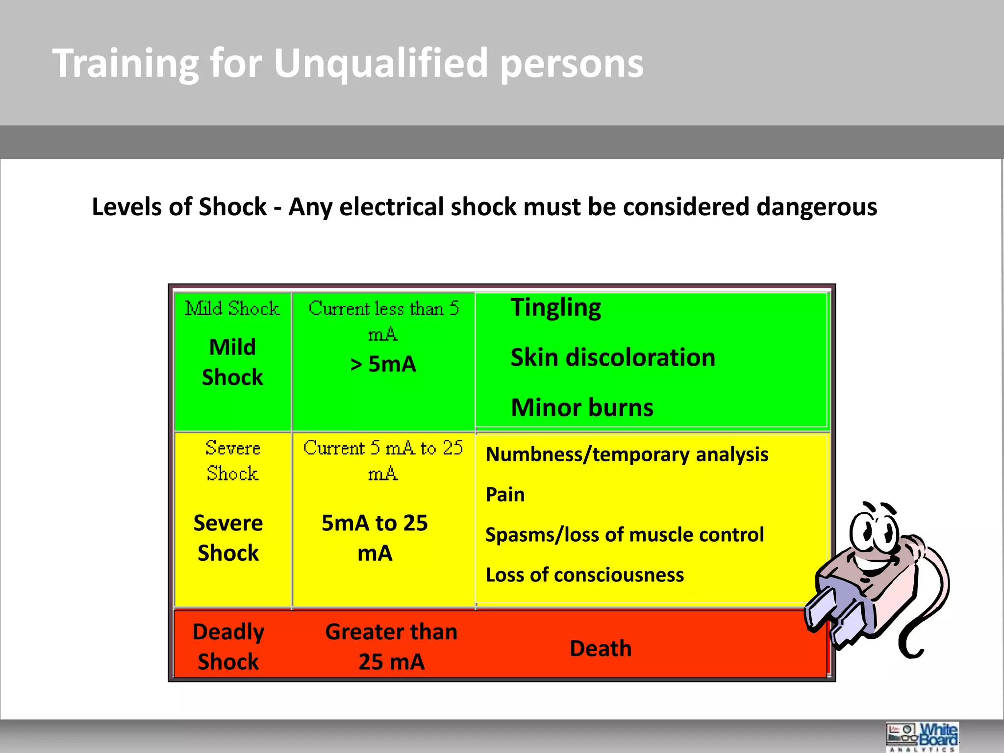 Electrical safety1 unqualified | PPTX