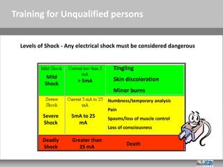 Electrical safety1 unqualified | PPTX