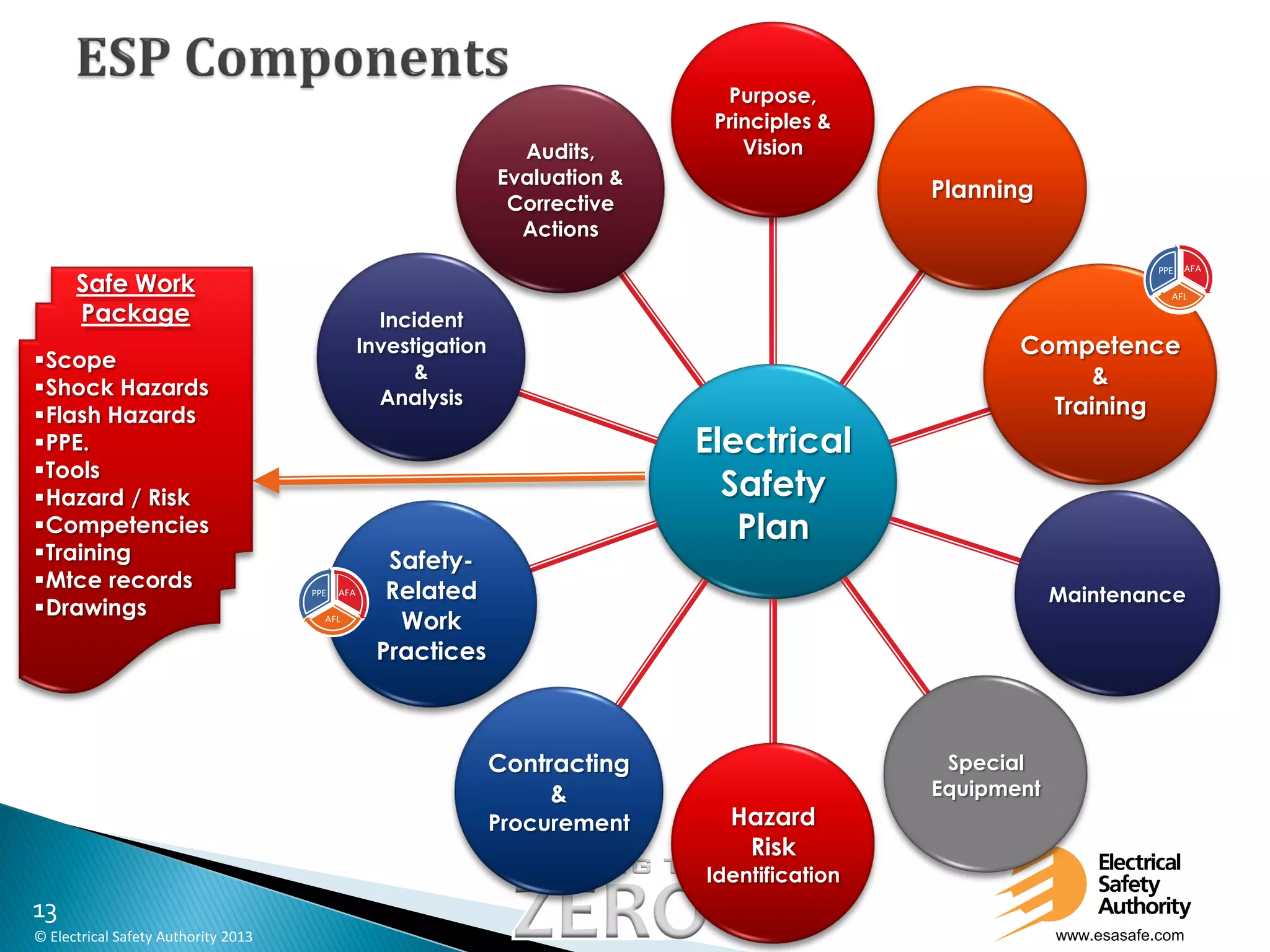Electrical Safety, Personal Protective Equipment, & Z462 Compliance | PDF