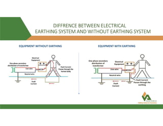 Electrical safety ppt | PDF