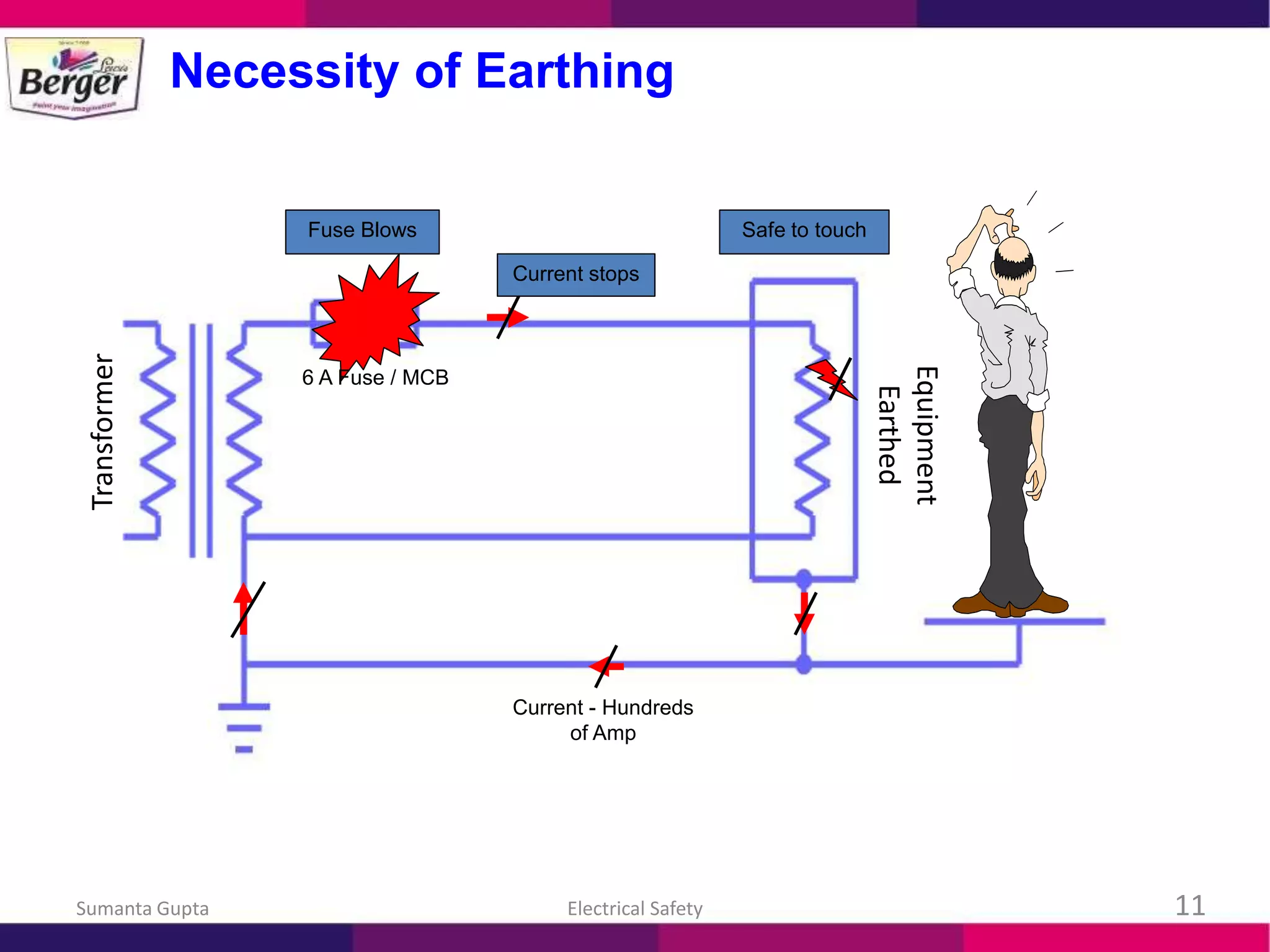 Electrical Safety | PPT