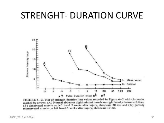 Electrical stimulation
