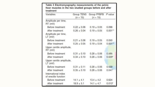 Electrical Stimulation For Erectile Dysfunction Ppt Sexual Conditions Sexual Health