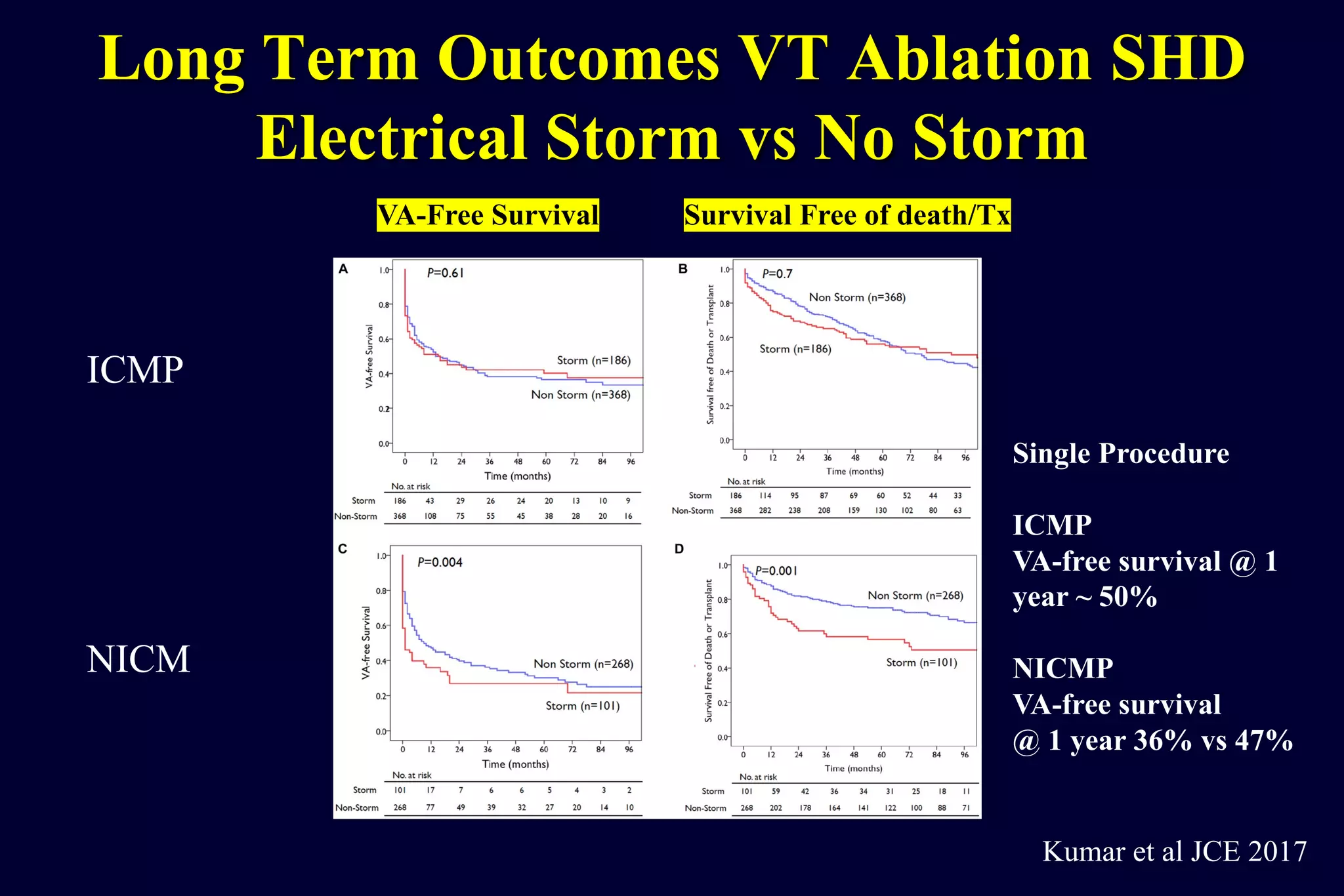 Electrical storm timing and approach for ablation | PPT