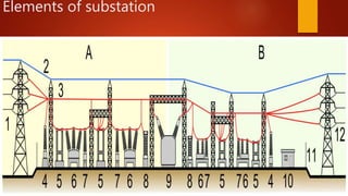 Electrical substation (grid station) | PPTX