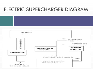 Electrical supercharging | PPT