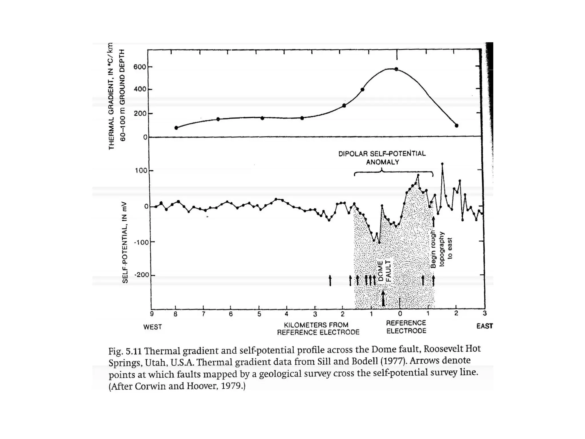 Electrical survey 2018 | PDF