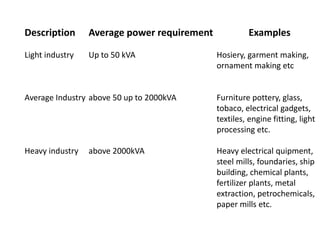 Electrical System Design - Industrial installations | PDF