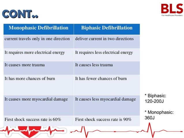 Electrical therapy in bls 2018 | PPT | First Aid | Injuries