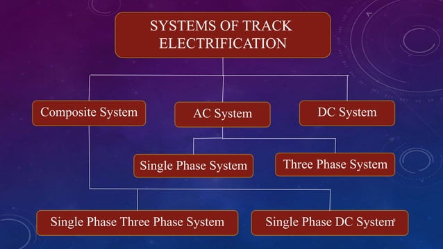 Electrical traction | PPTX | Rail Travel | Travel Type