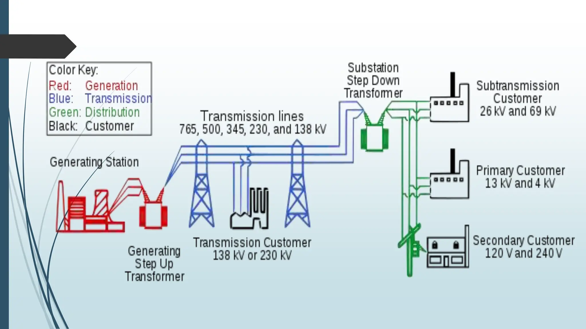 Electrical Transmission System Notes 3a.pptx