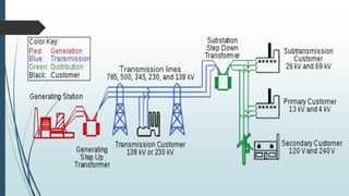 Electrical Transmission System Notes 3a.pptx