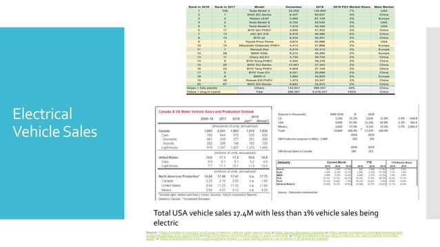 Electrical Vehicles| Analysis and Commentary| | PPT