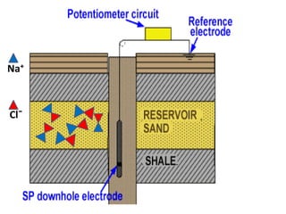 Electrical well logging | PPTX