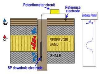 Electrical well logging | PPTX