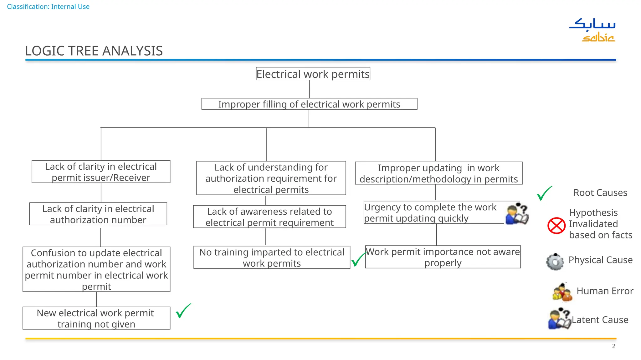 Electrical Work Permit Rca Logic Tree Analysis Pptx