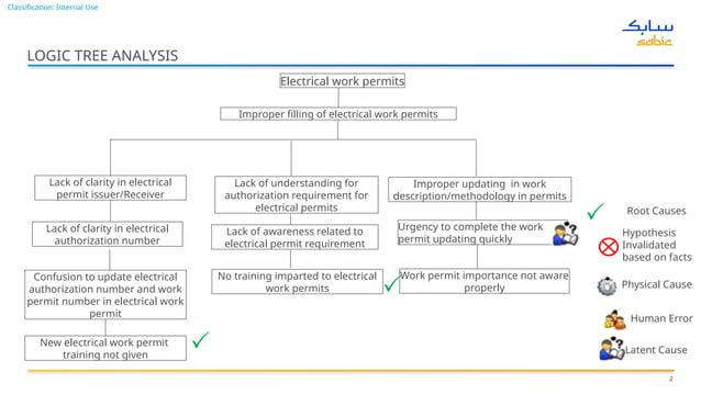 Electrical work permit RCA - LOGIC TREE ANALYSIS.pptx