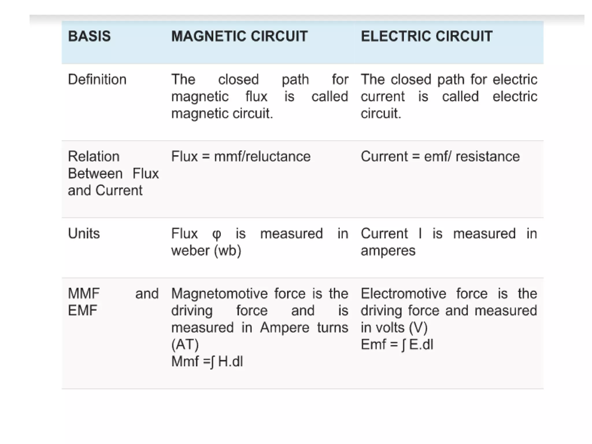 Electric and magnetic circuits | PPT