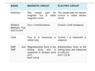 Electric and magnetic circuits | PPT