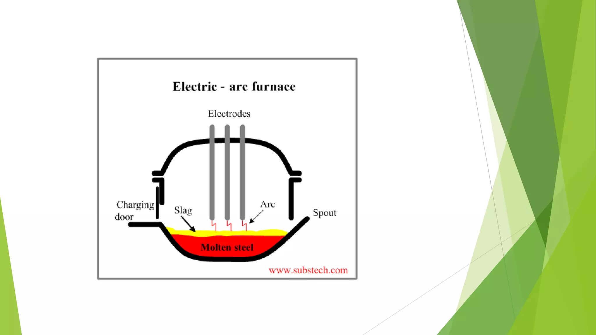 Electric arc furnace | PPTX