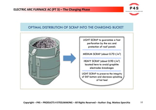 ELECTRIC ARC FURNACE AC (PART 3) - The Charging Phase (steel ...