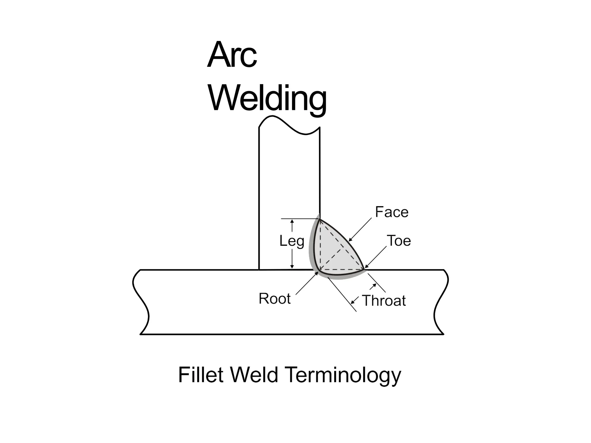 Electric Arc Welding Shielded Metal Arc Welding | PPT