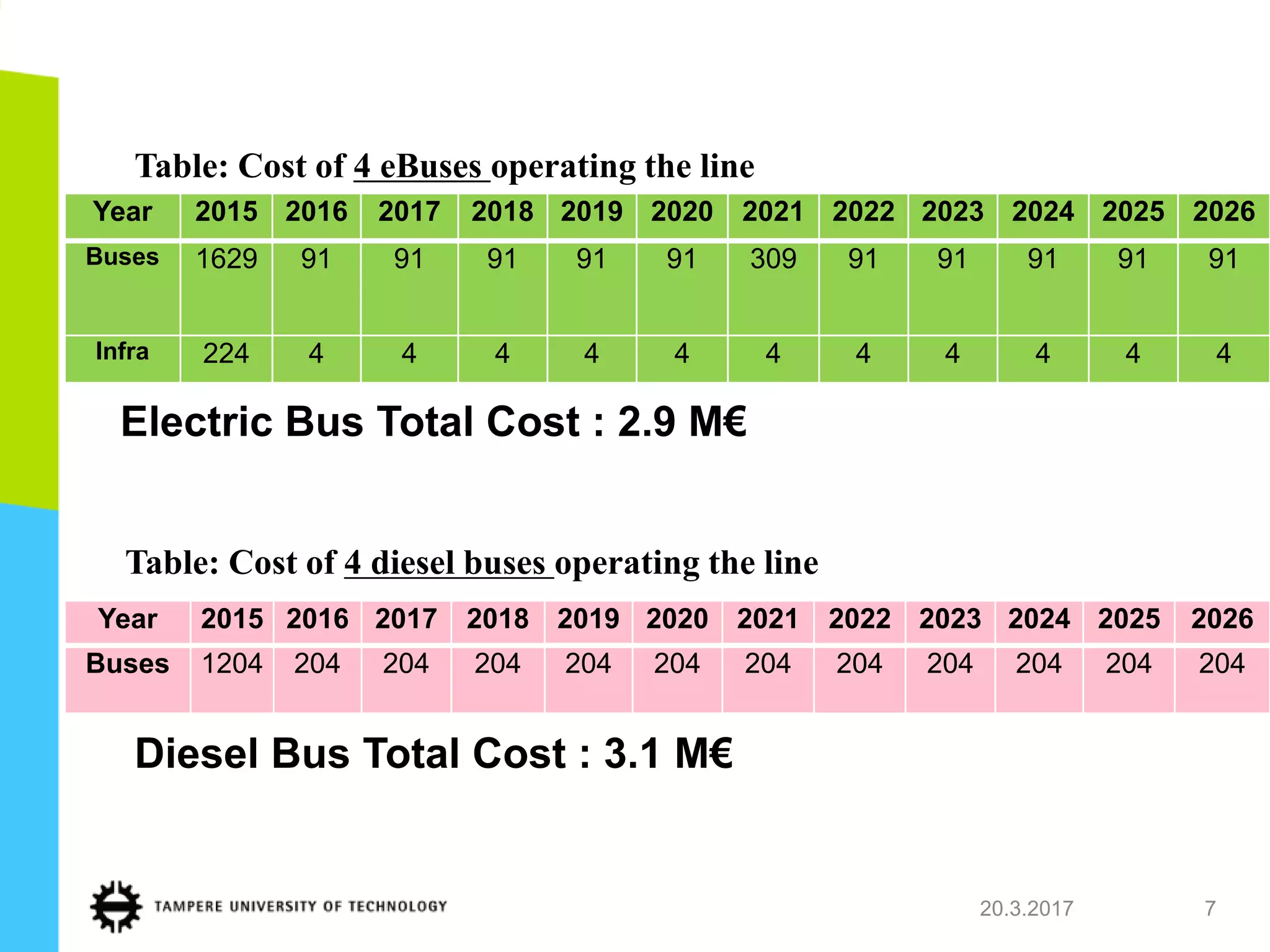 Electric buses presentation | PPTX
