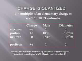 Electric charge | PPT