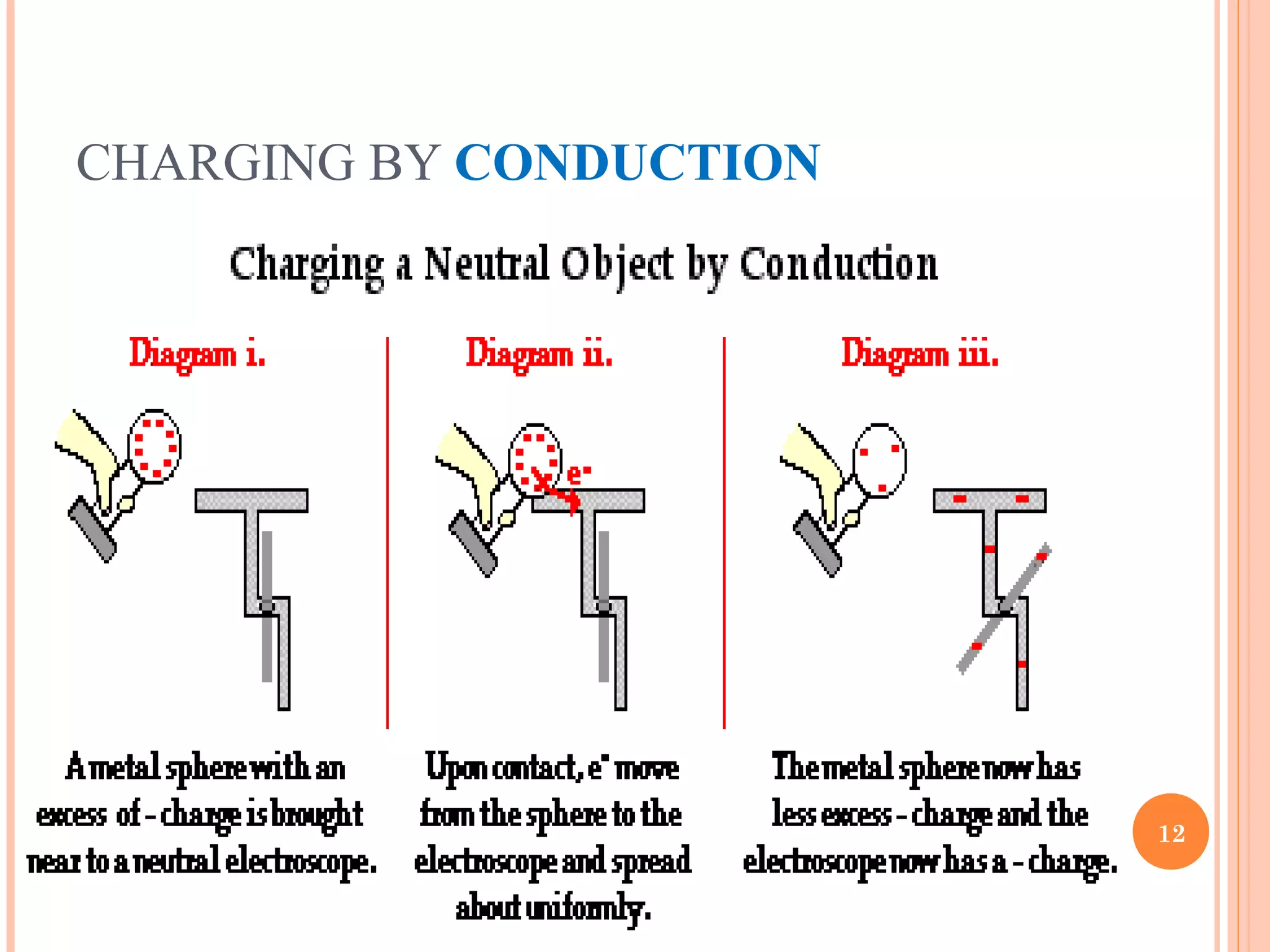 Electric Charges & Lorentz Force | PPT