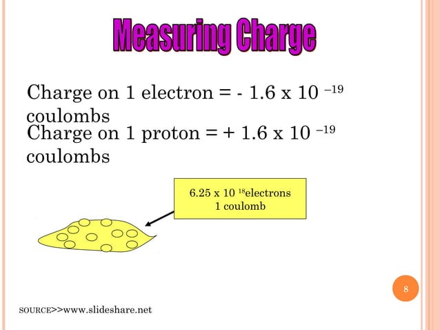 Electric Charges & Lorentz Force | PPT | Physics | Science