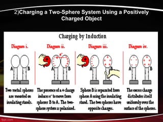 Electric charges | PPTX