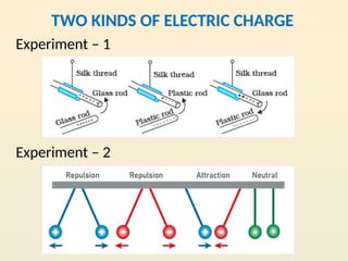 Electric charges and Coulombs law of electrostatic force.pptx