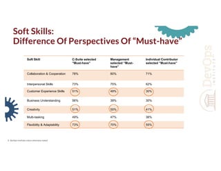 Upskilling: Enterprise DevOps Skills Report Results! | PPT