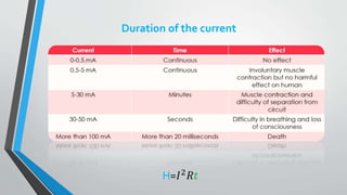 Effects of Electric current on Human Body | PPTX