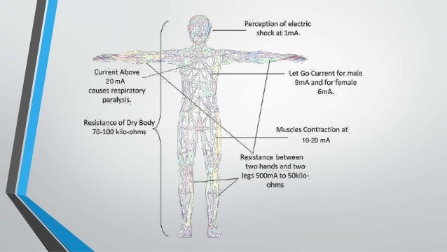 Effects of Electric current on Human Body