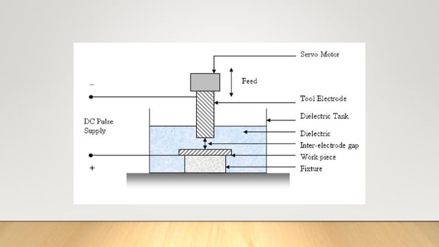 Define Electric discharge machining process (EDM) | PPT