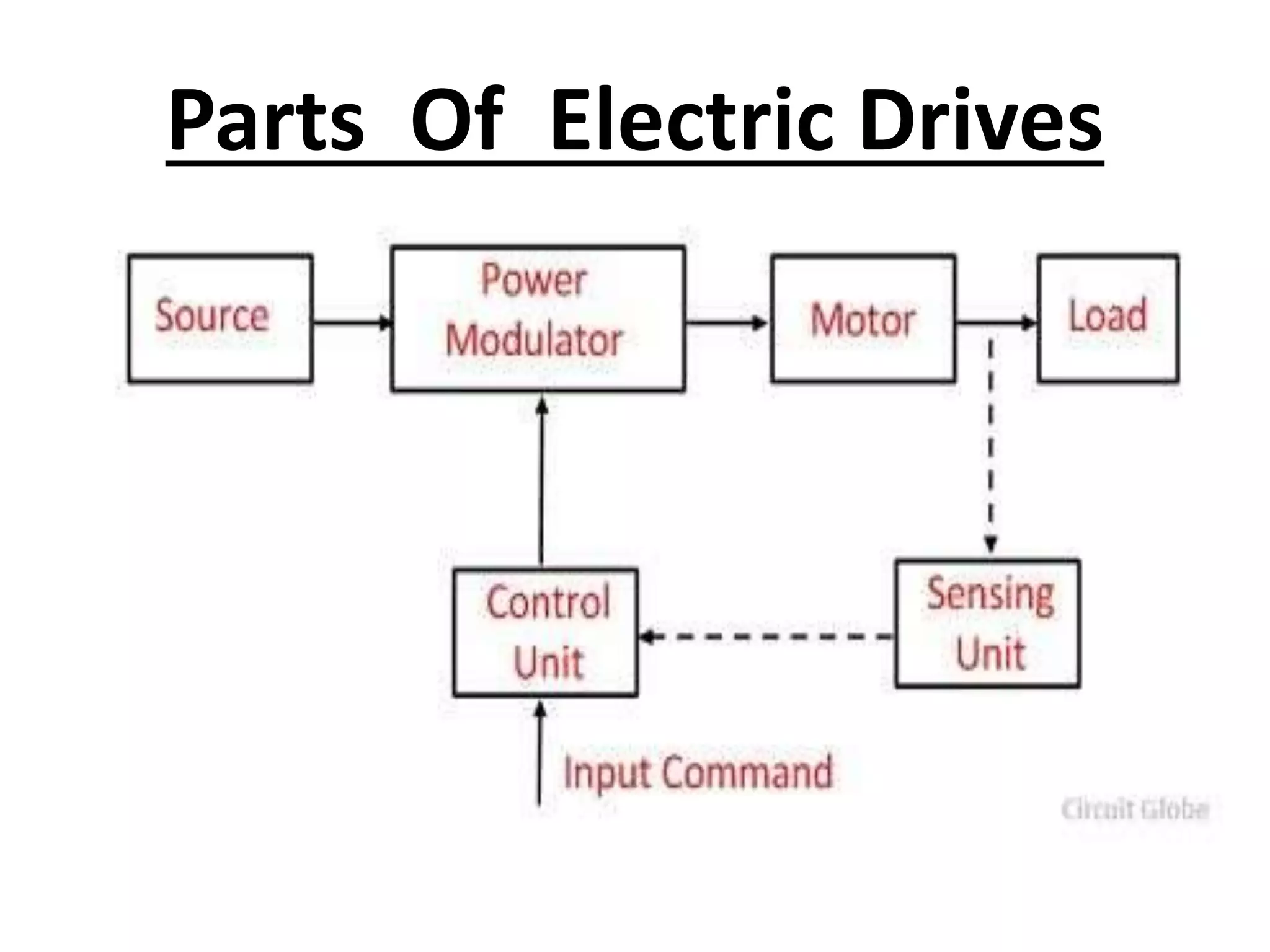 Electric drive | PPTX