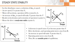 Introduction to Electric Drive and their Charactersitics.pptx