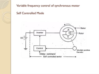 Drives-AC motor drives and its applications | PPT