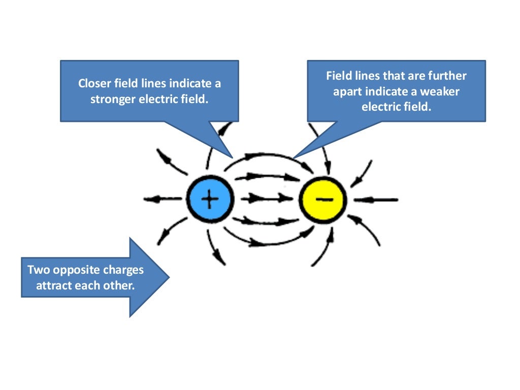 Electric Field Electric Circuit And Electric Current