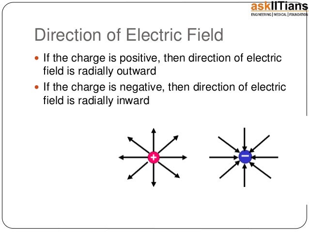 Electric Field | Physics