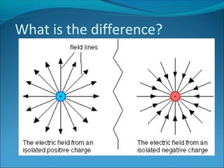 Electric field dd.pptsss | PPT