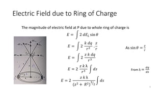 Electric field due to ring of charge Derivation | PPT