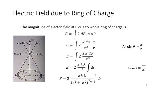 Electric field due to ring of charge Derivation