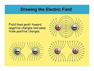 Electric fields | PPTX | Physics | Science