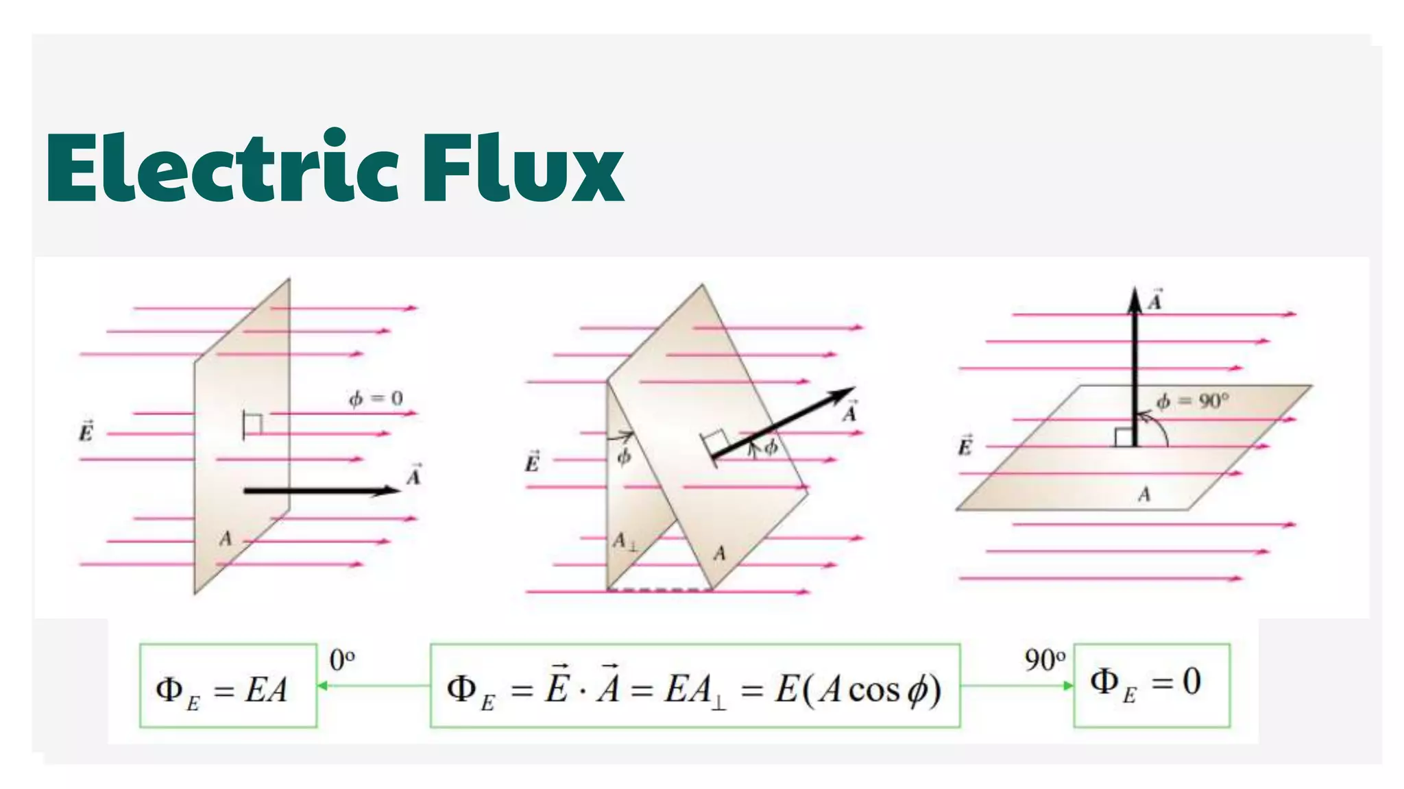Electric Flux & Gauss’ Law.pptx