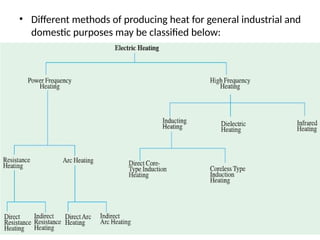 Electric Heating, Methods of Electric Heating | PPT