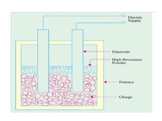 Electric Heating, Methods of Electric Heating | PPT