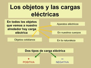Electricidad Y Magnetismo 1 Ppt